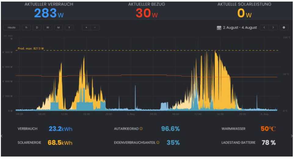 Easee Solar - PV Überschussladen – Easee Hilfe